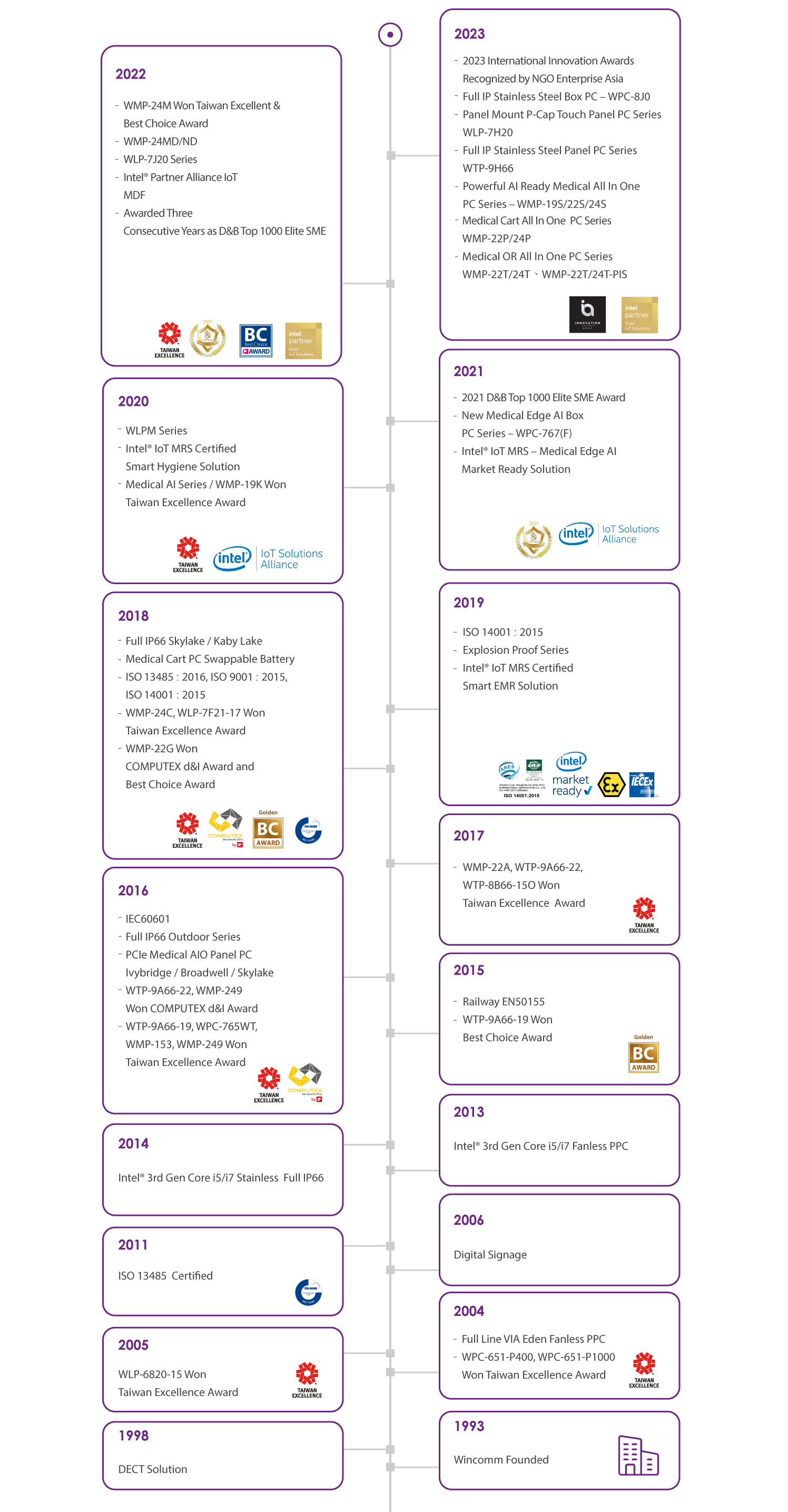 Milestone of Wincomm - New Stainless Panel PC, All In One Touch Panel ...