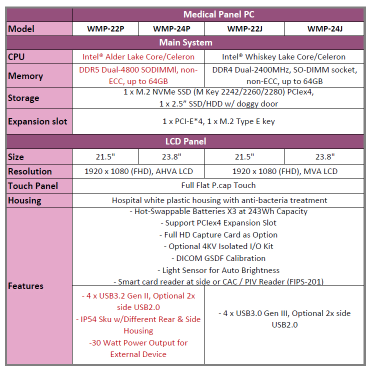 Wincomm Upgraded Medical Cart Panel PC to 12th Gen. - WMP-22P/24P Series